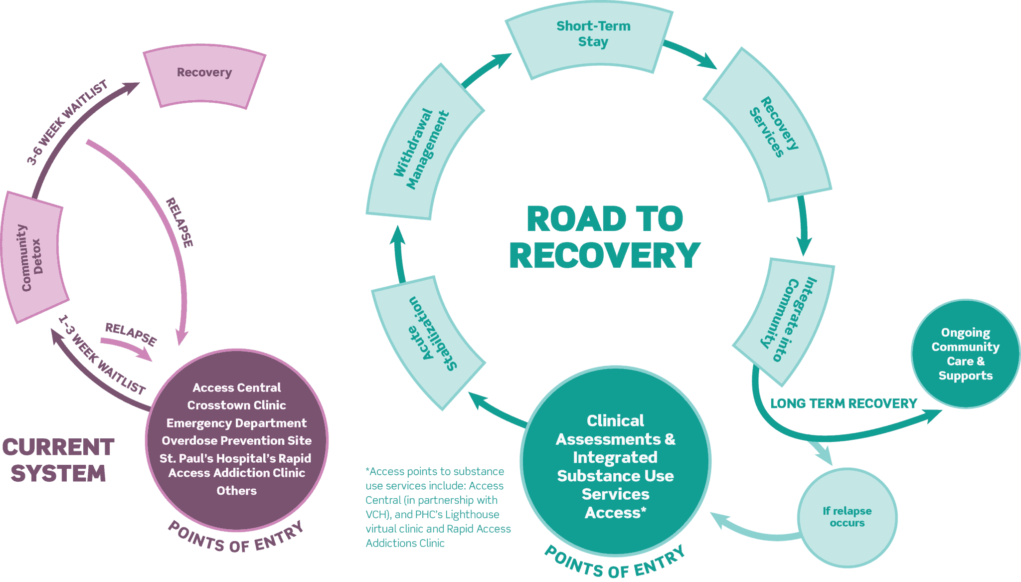 What is Road to Recovery at St. Paul's Hospital?